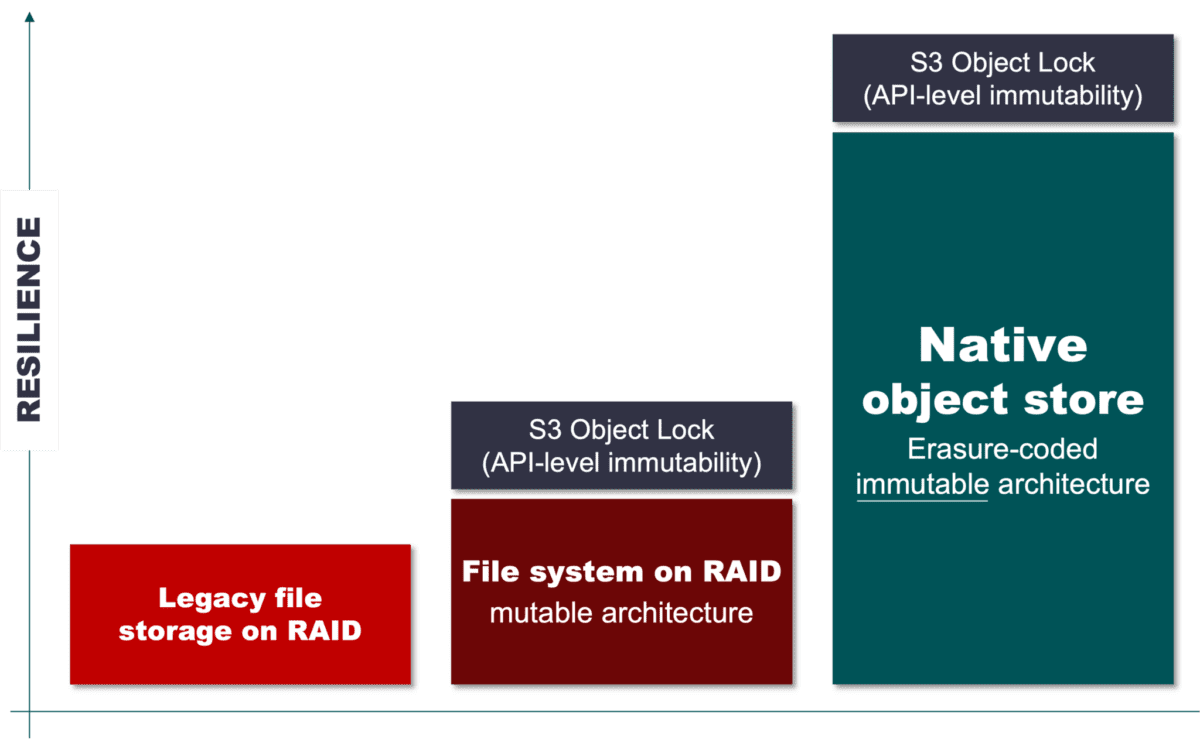 True Immutability: Secure Data with S3 Object Storage | Scality