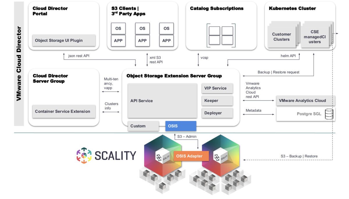 VMware Cloud Director Object Storage Integration | Scality